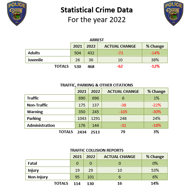 Dixon Police Dept., CA - Crime Statistics